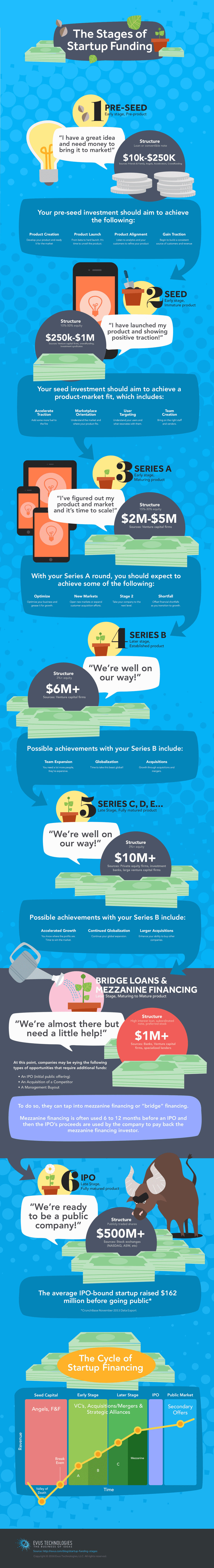 Six Stages of Startup Funding to Grow Successful Business | Intelegain Six Stages of Startup Funding to Grow Successful Business | Intelegain