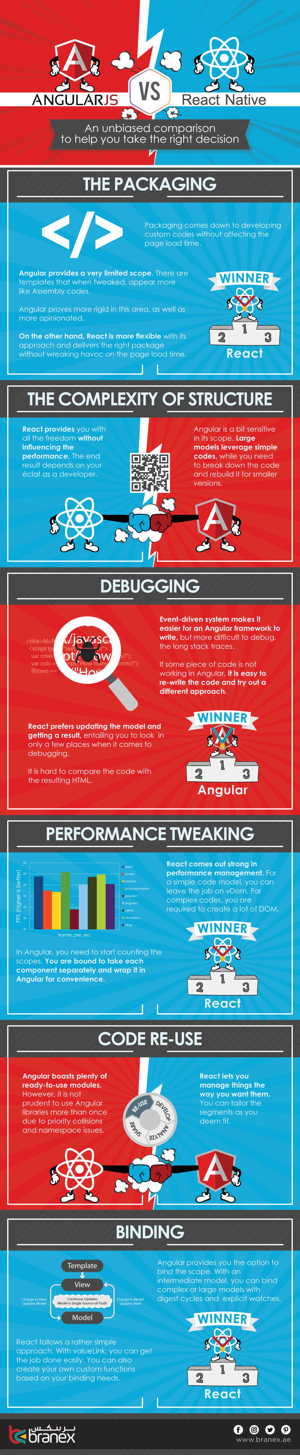 AngularJS v/s React Native: A 2018 Comparison - Infographic | Intelegain AngularJS v/s React Native: A 2018 Comparison - Infographic | Intelegain