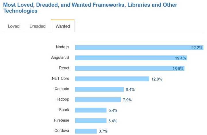 Python Vs Node JS Comparison Advantages Disadvantages Intelegain